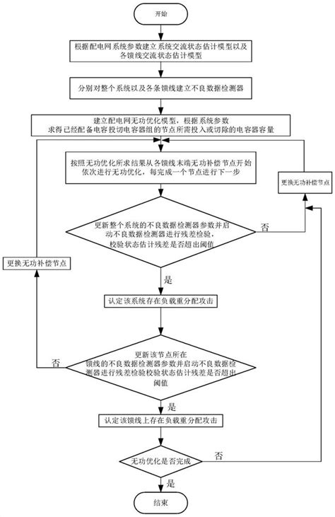 Power Distribution Network Load Redistribution Attack Detection Method Device Equipment And