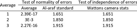 checking the normality and independence of errors download scientific