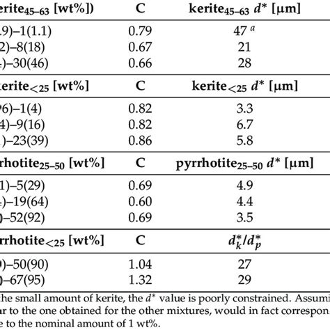 Intimate Mixture Modelling Parameters The Nominal Mass Fractions Are Download Scientific