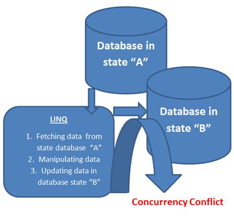 Resolving Concurrency Conflicts In Linq Dhananjay Kumar