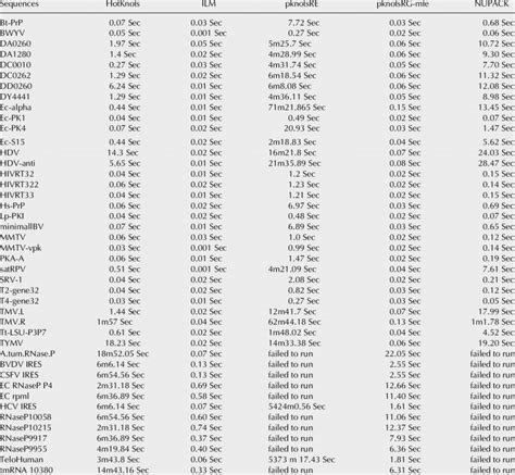 Cpu Times For Running Five Of The Tested Algorithms On Our Reference