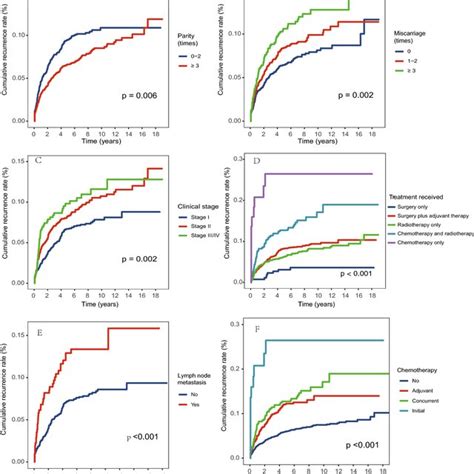 The Overall Cumulative Recurrence Rate Download Scientific Diagram