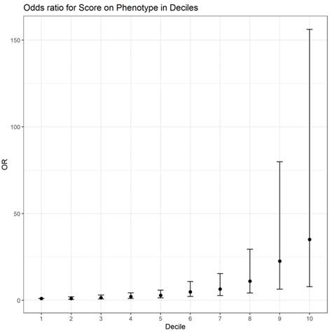 Quantile Plot Of Relative Risk Of Developing Amd The Lowest Quantile
