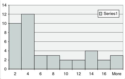 Histogram Of Dataset 1 Vest Configuration 1 Download Scientific Diagram