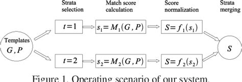 Figure 1 From Score Normalization In Stratified Biometric Systems Semantic Scholar