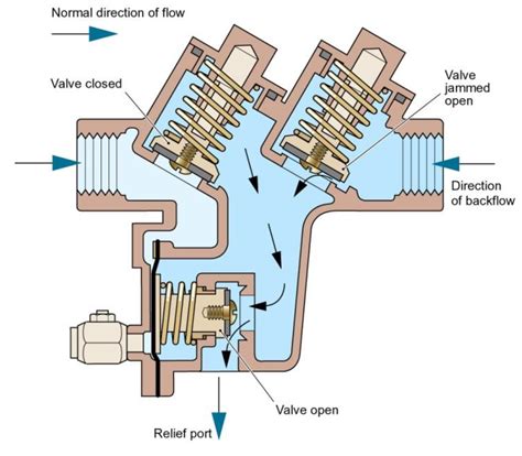 What Is Backflow Spades Plumbing And Gas