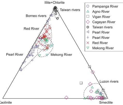 Ternary Diagram Of Clay Mineral Assemblages Of Surface