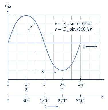 Understanding Frequency Phase Angle And Wavelength In AC Systems
