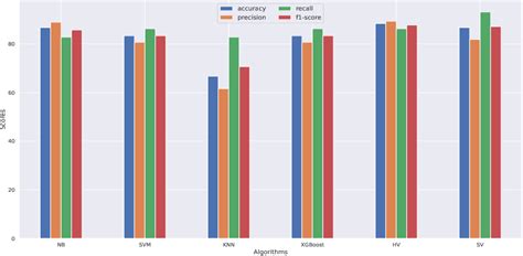Figure 3 From An Improved Cardiovascular Disease Prediction Model Using