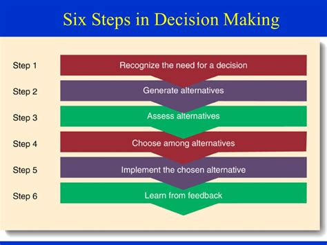 6 Step Decision Making Process