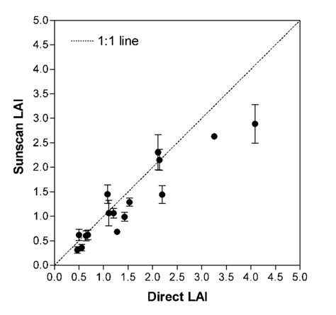 12 Comparison Between Indirect Lai Measurements With Sunscan And