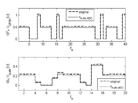 Comparison Between Transmitted Qpsk Top And 16qam Bottom Signals