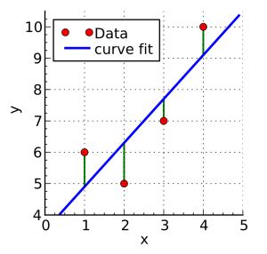 Mean Squared Error MSE คออะไร Mean Absolute Error MAE คออะไร Root Mean Squared Error RMSE