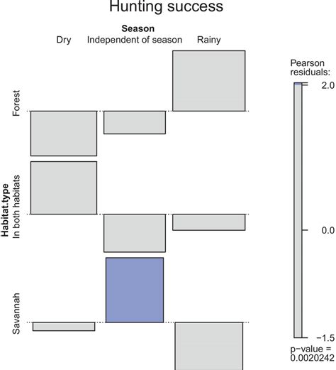 Association Plot Showing The Differences Between Observed And Expected
