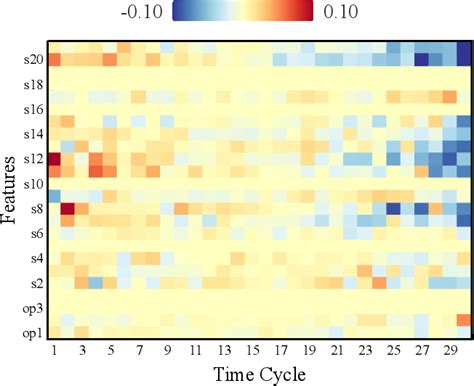 Figure 2 From Multi Dimensional Self Attention Based Approach For Remaining Useful Life