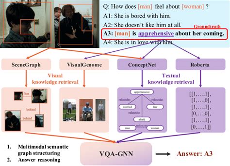 given an image and qa our vqa gnn grounds visual and textual context