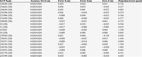 Root Mean Square Errors Of Ground Control Points Download Scientific