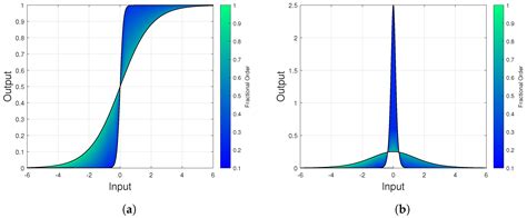 A Novel Approach To Modeling Incommensurate Fractional Order Systems Using Fractional Neural