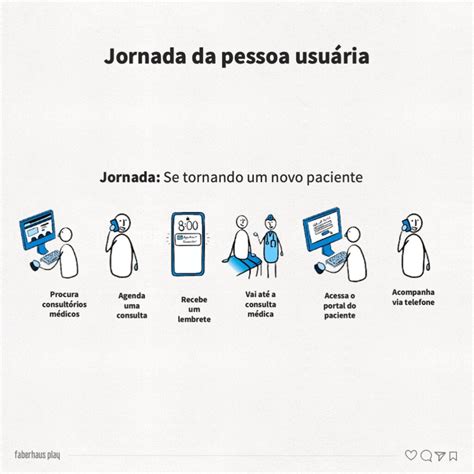 O Que é Jornada Do Usuário E Fluxo Do Usuário E Quando Usar Cada Um Deles Faberhaus Play
