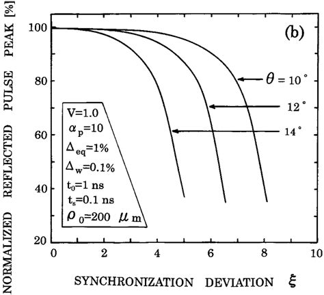 output pulse peaks versus synchronization deviations a —narrow pulses