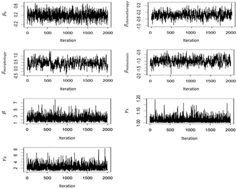Trace Plot For Bayesian Estimates From W G Model Download Scientific