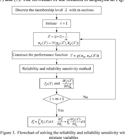 figure 3 from reliability sensitivity analysis with mixture of random