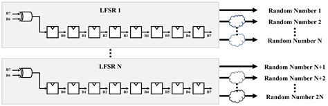 Electronics Free Full Text Parallel Stochastic Computing