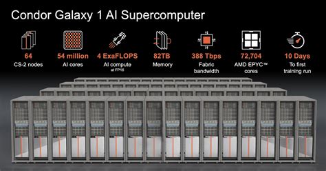 cerebras and g42 unveil world s largest supercomputer for ai training