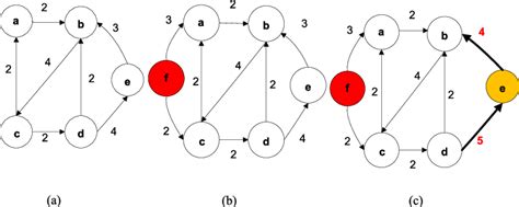 Evolving Graph Example A Sub Graph G 1 At T 1 B Sub Graph G 2 At