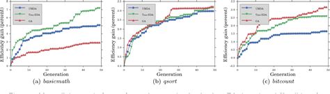 Figure 1 From Evolutionary Optimization Of Compiler Flag Selection By Learning And Exploiting