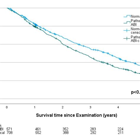 Survival Plot Of Probands With Normal Value 0 9 1 4 And Pathological Download Scientific