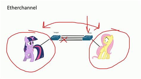 EtherChannel YouTube