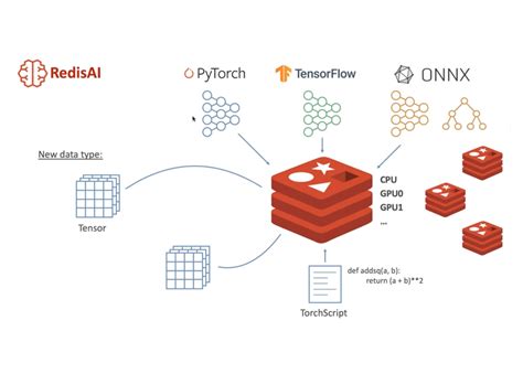 delivering ai models with redis redis