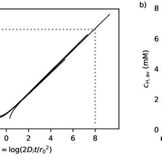 A Numerical Solutions To Equation For Combinations Of Diffusion Download Scientific
