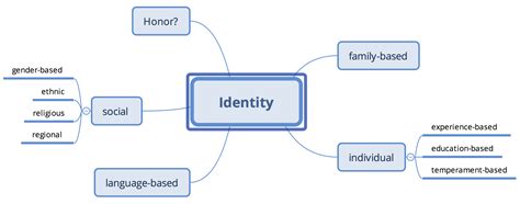 Identity Mind Map Virtual Hindi