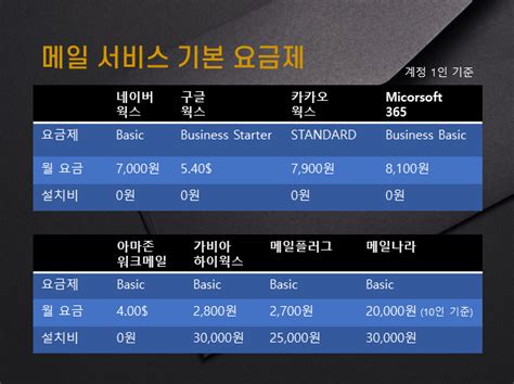 기업 메일 서비스 도메인 연결 기술지원을 해드립니다 크몽