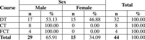 1 Profile Of The Ojt Trainees By Programs And Sex Download Table