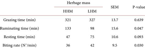 Grazing Behavior Of Dairy Cows On High Herbage Mass Hhm And Low