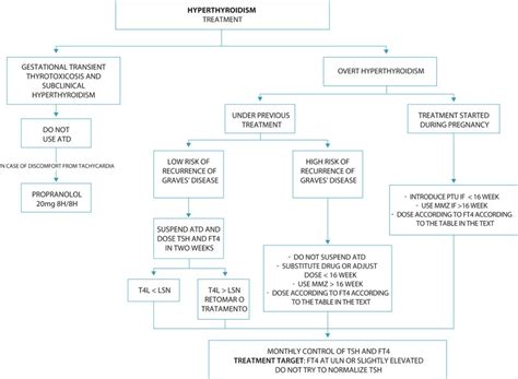 Hyperthyroidism Treatment Tsh Thyroid Stimulating Hormone Ft4 Download Scientific Diagram