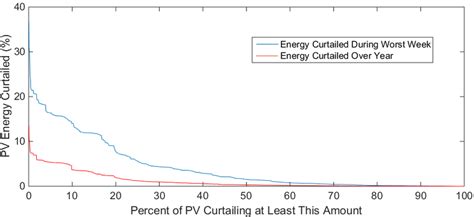Cumulative Distribution Of Pv Power Curtailment Using Voltwatt Control
