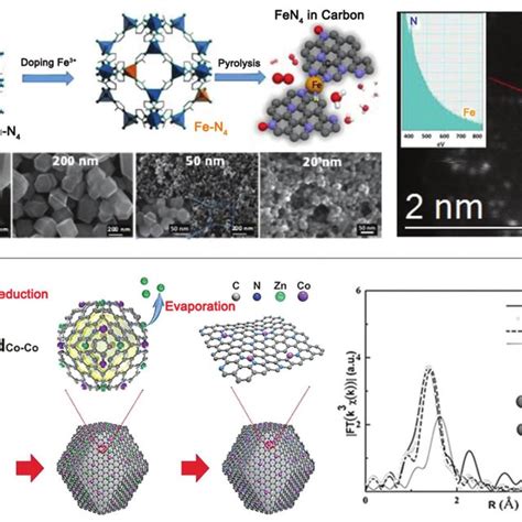 Pdf Single Atom Catalysts Derived From Metal Organic Frameworks For
