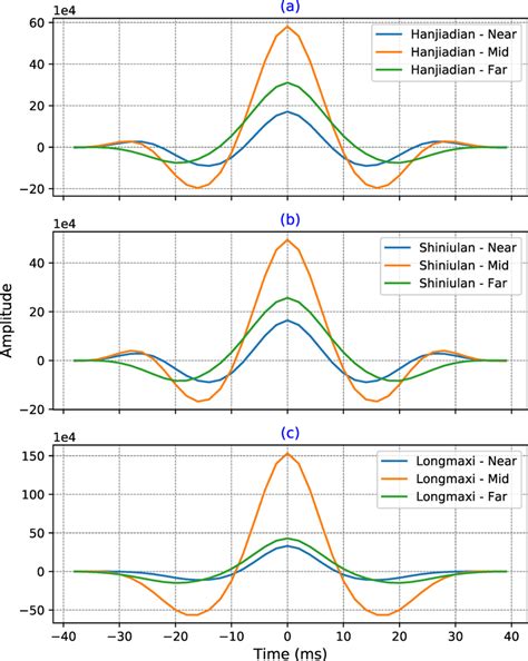 Short Statistical Wavelets Extracted At Each Major Formation A Download Scientific Diagram