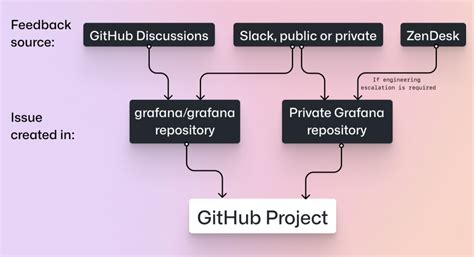 How The Grafana Alerting Team Scales Their Issue Management With Github Projects The Github Blog