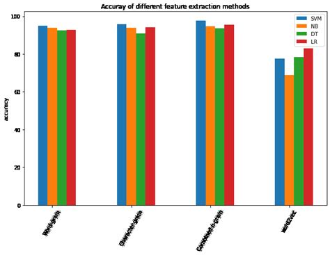 2 Accuracy Comparison Among Different Ml Classifiers Download