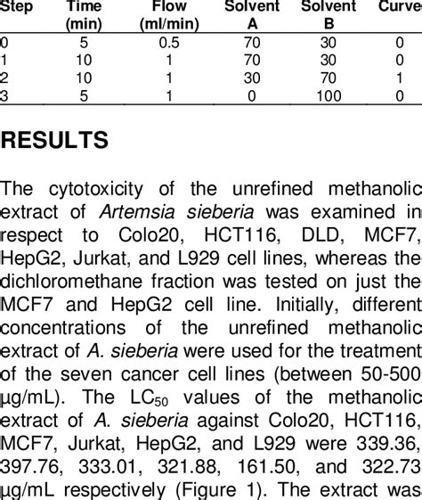 The Gradient Programme Of The Hplc Mobile Phase For Profiling The Download Table