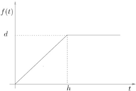 a piecewise linear function used to illustrate the difference between