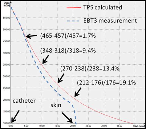 The Dose Difference Ratios Between The Tps‐calculated Dose And The