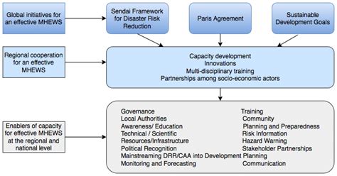 Conceptual Framework Download Scientific Diagram
