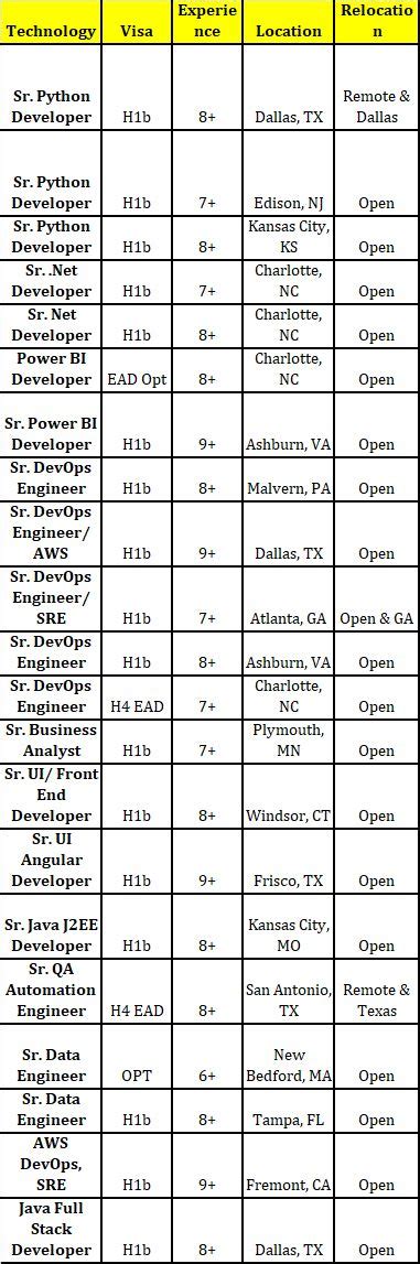 Recruitment Opportunities Bigdatadeveloper Javafullstackdeveloper