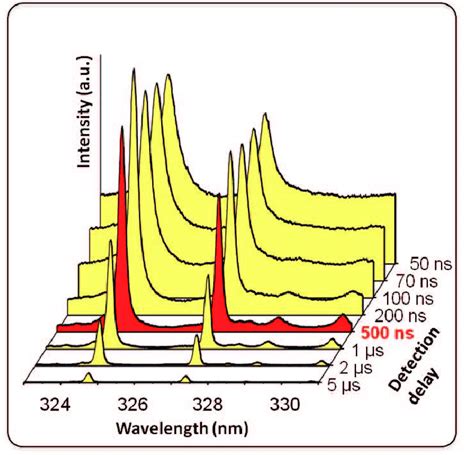 6 Temporal Evolution Of Libs Spectrum From A Copper Sample Download